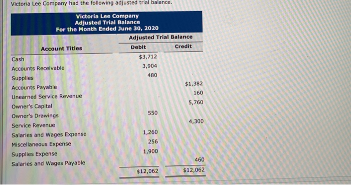 Solved Victoria Lee Company had the following adjusted trial | Chegg.com