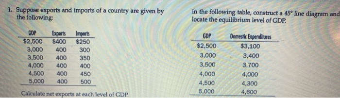 1: calculate net exports at each level of GDP and | Chegg.com