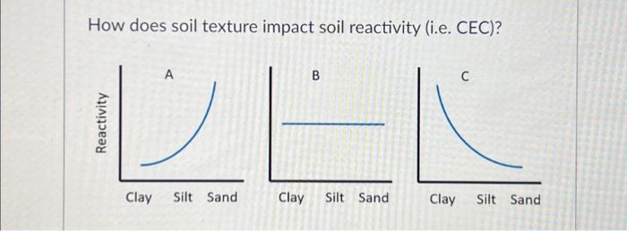 Solved How does soil texture impact soil reactivity (i.e. | Chegg.com
