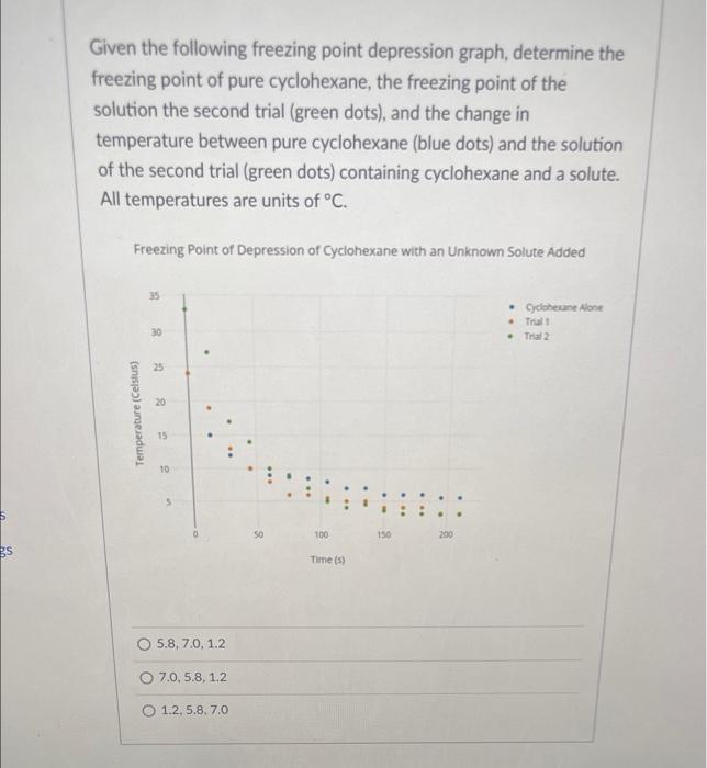 Solved Given the following freezing point depression graph, | Chegg.com