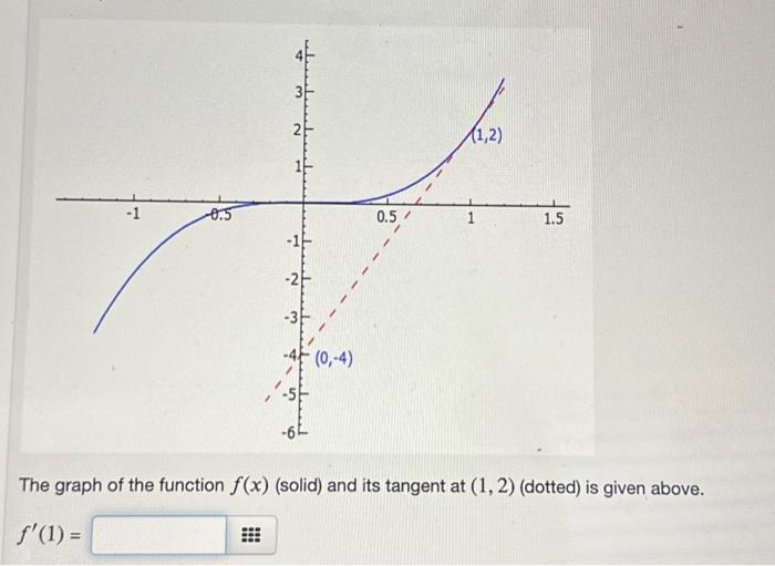 Solved The graph of the function f(x) (solid) and its | Chegg.com