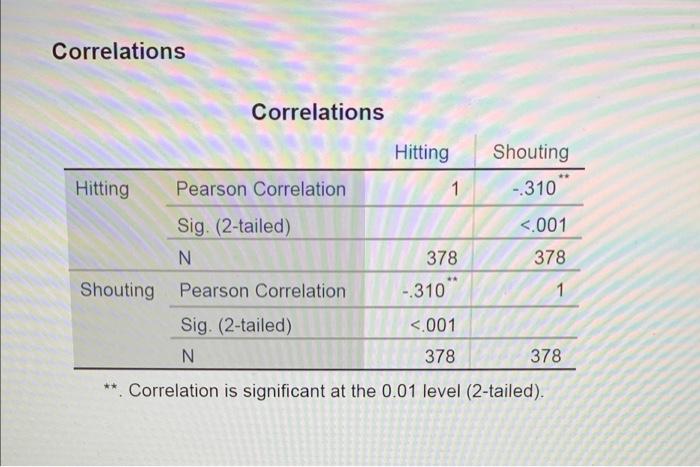 Solved Using this data (hitting and shouting compared to | Chegg.com