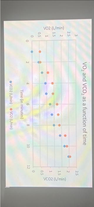 Solved Does the VO2 (L/min) -- orange line -- achieve VO2Max | Chegg.com