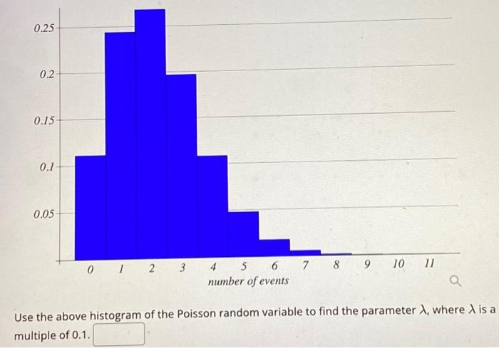 Solved Use the above histogram of the Poisson random | Chegg.com