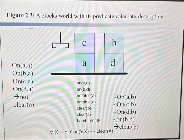 Figure 2.3: A blocks world with its predicate | Chegg.com