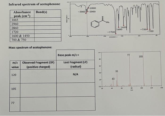 Solved Infrared spectrum of acetophenone: Mass spectrum of | Chegg.com