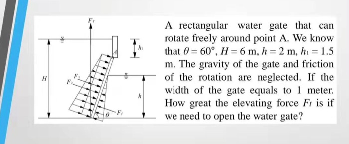 Solved A rectangular water gate that can rotate freely | Chegg.com