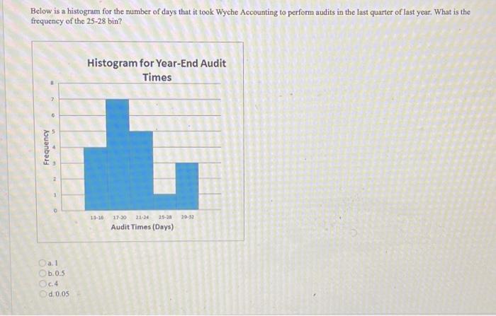 Solved Below is a histogram for the number of days that it | Chegg.com