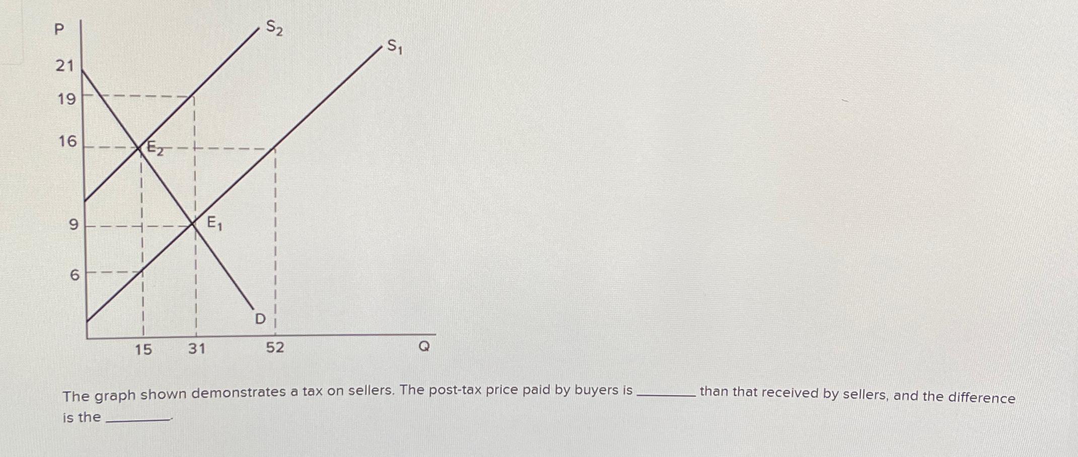 Solved The graph shown demonstrates a tax on sellers. The | Chegg.com