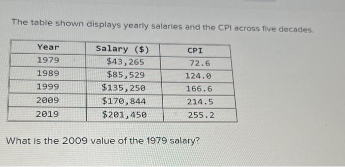 Solved The table shown displays yearly salaries and the CPI | Chegg.com Solved The table shown displays yearly salaries and the CPI | Chegg.com