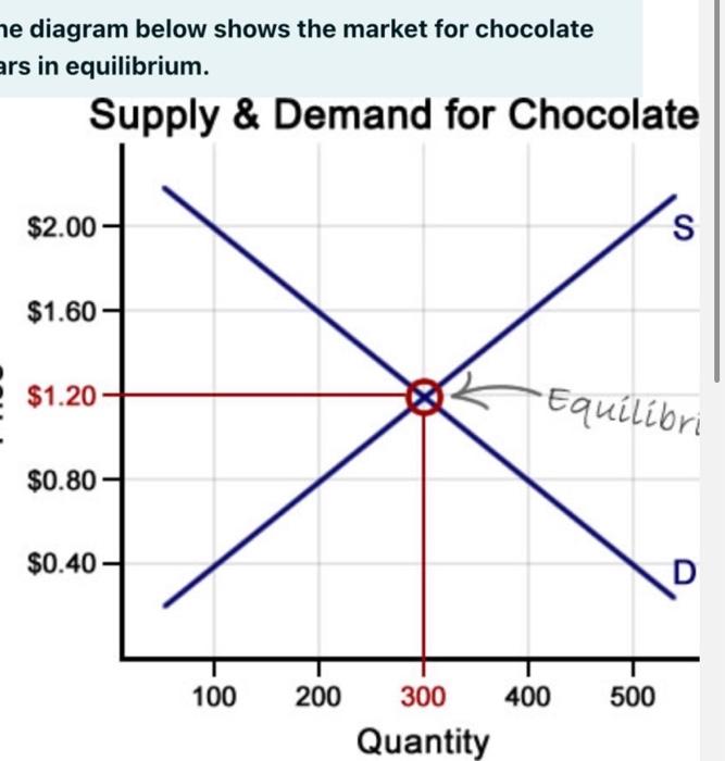 Solved Quantity The government believes chocolate bars are | Chegg.com