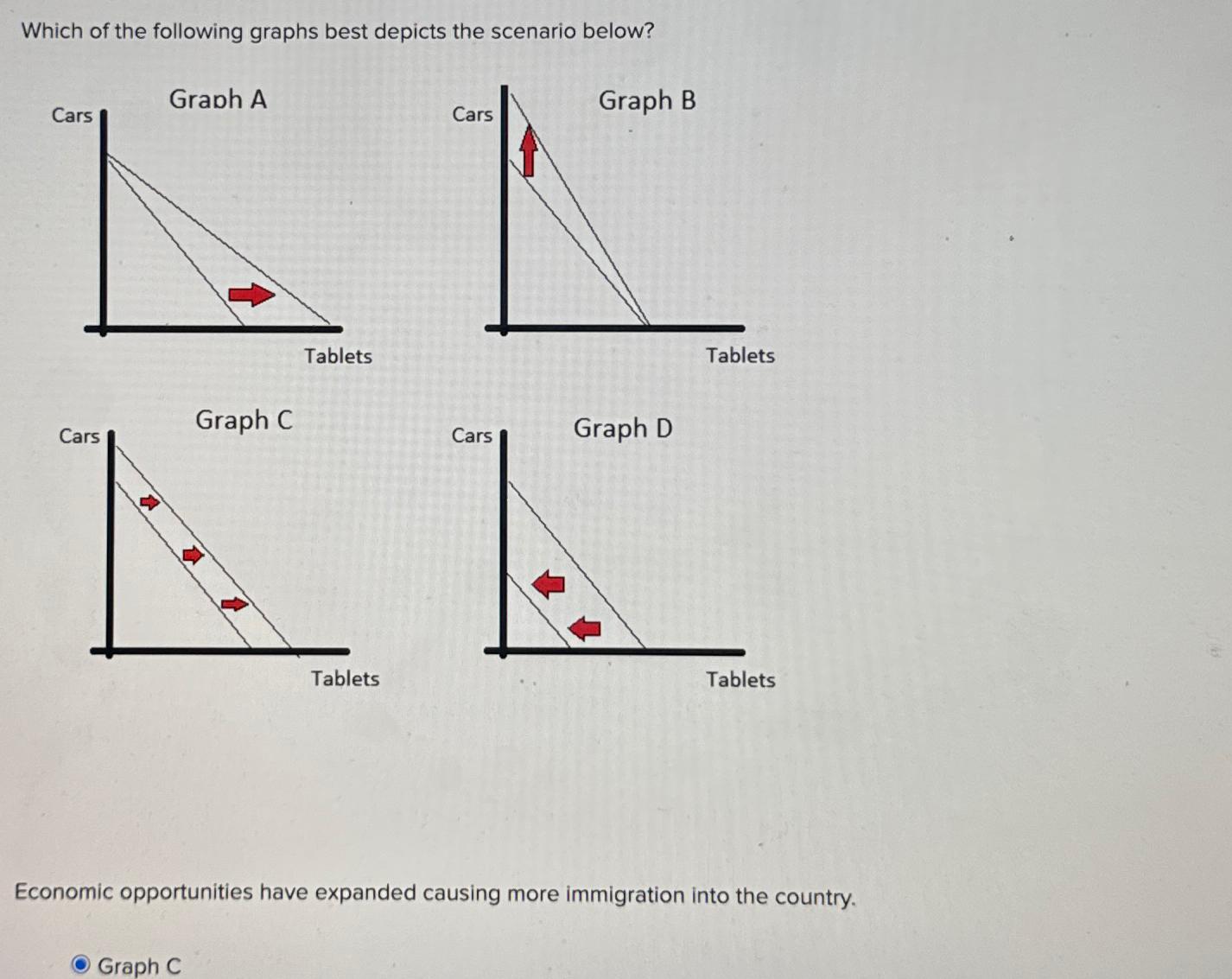 Solved Which of the following graphs best depicts the | Chegg.com
