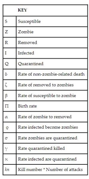 In:"Zombie Apocalypse: An Epidemic Model"by Brian | Chegg.com