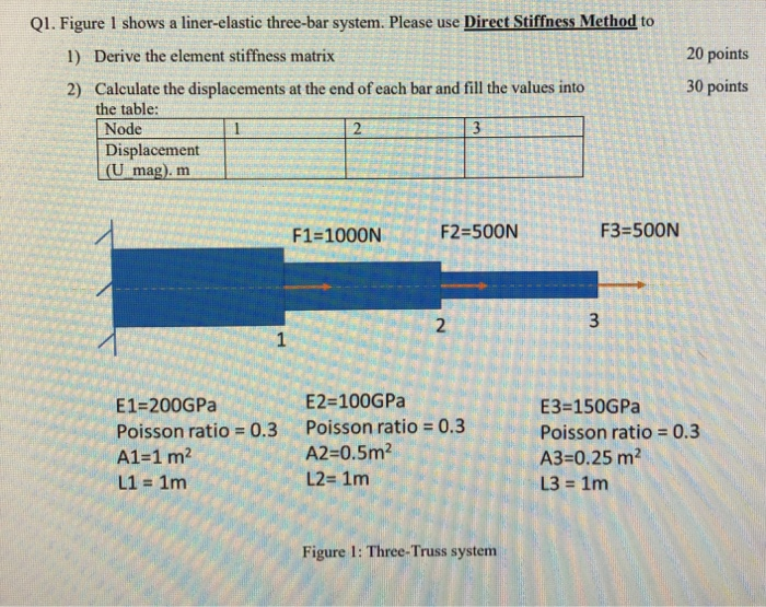 Solved Q1. Figure 1 shows a liner-elastic three-bar system. | Chegg.com