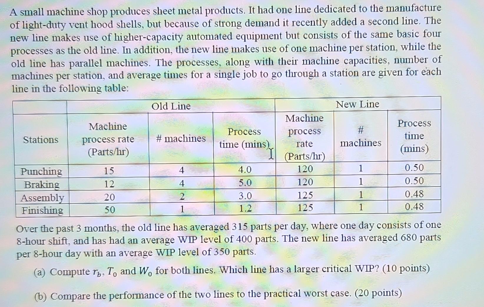 Solved A small machine shop produces sheet metal products. | Chegg.com