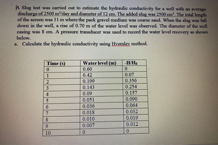 A Slug test was carried out to estimate the hydraulic | Chegg.com
