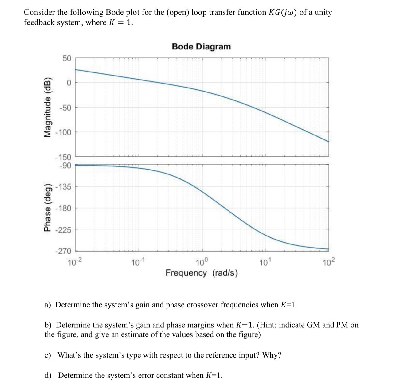 Solved Consider the following Bode plot for the (open) ﻿loop | Chegg.com