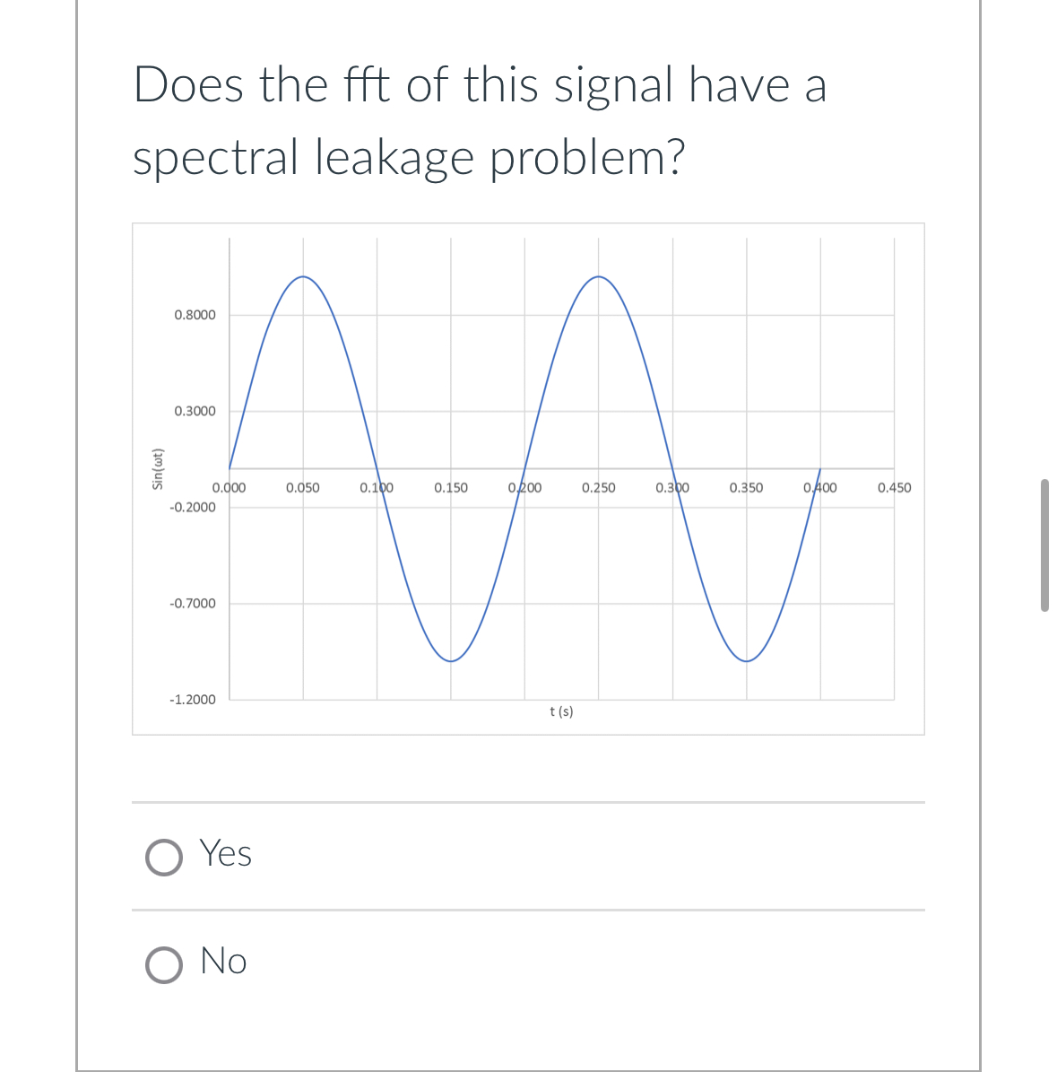 Solved Does The Fft Of This Signal Have A Spectral Leakage
