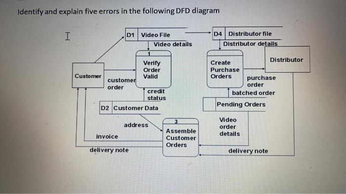 Solved Identify and explain five errors in the following DFD | Chegg.com