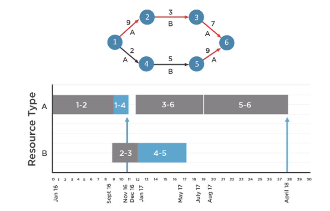 Solved Consider the project plan diagrammed below. There are | Chegg.com