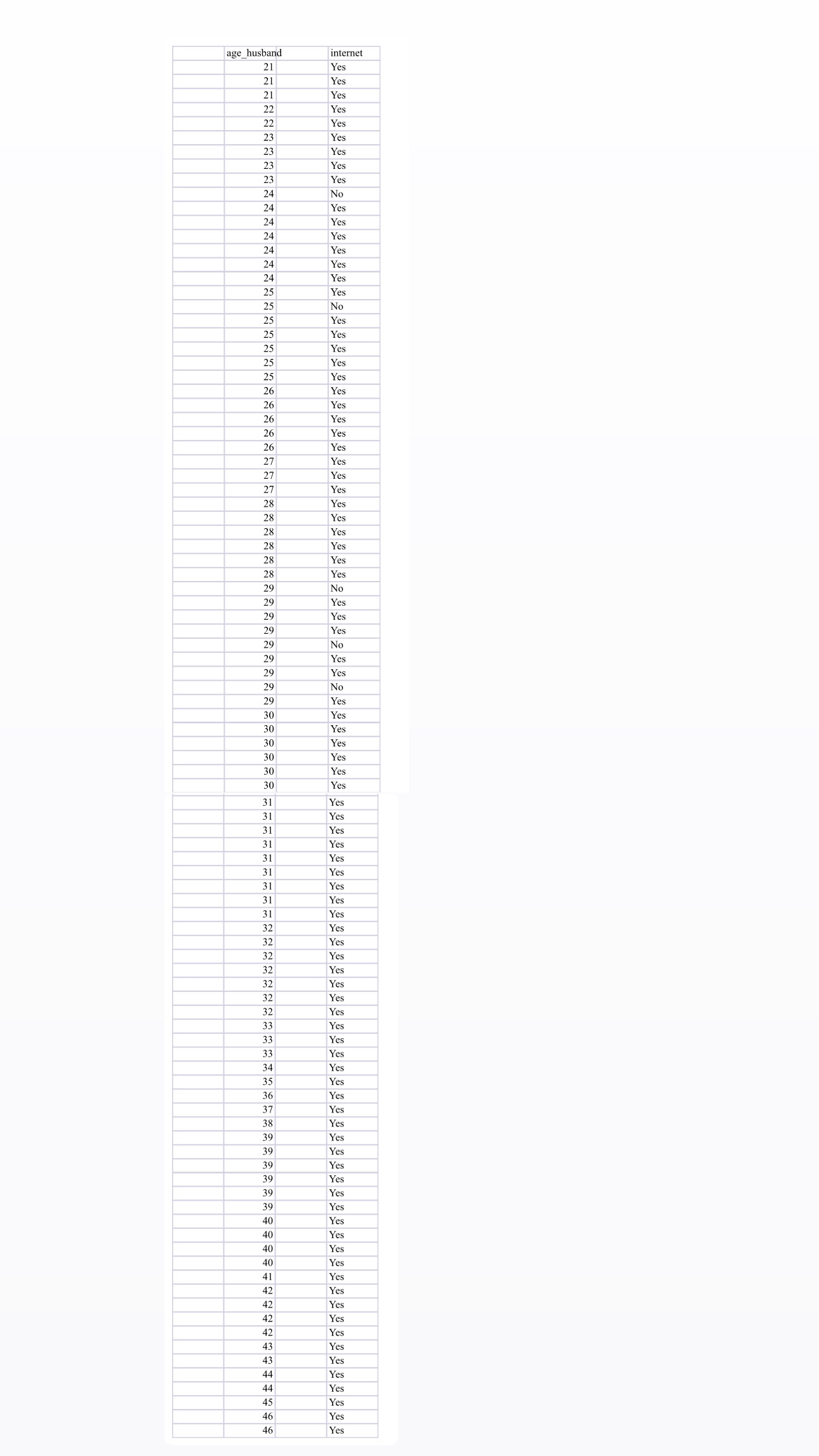 Solved The following variables are used:1. ﻿Internet: yes, | Chegg.com