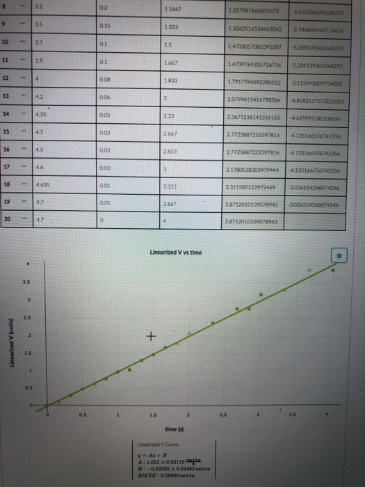 Solved 3 Plot Your Linearized Data Some Function Of 0210