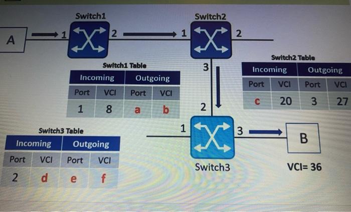 Solved Switch1 Switch2 2 1 2 А X X 3 Switch1 Table Incoming | Chegg.com