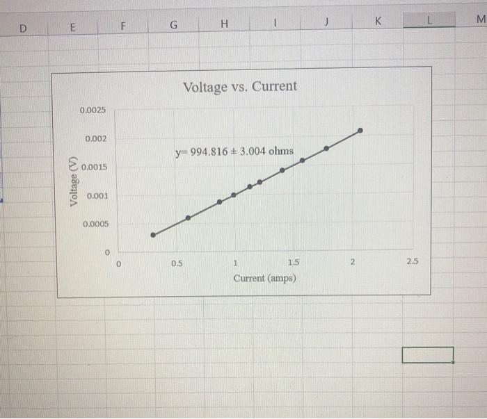 Solved Ohm's Law: voltage vs. current graphFrom data | Chegg.com