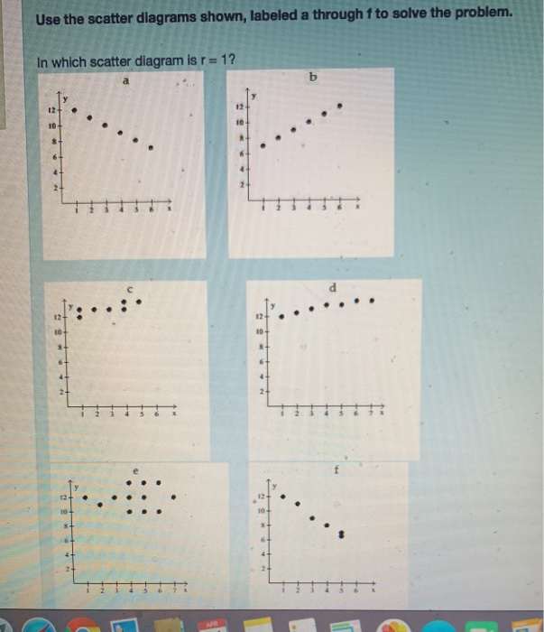 Solved Use the scatter diagrams shown, labeled a through f | Chegg.com