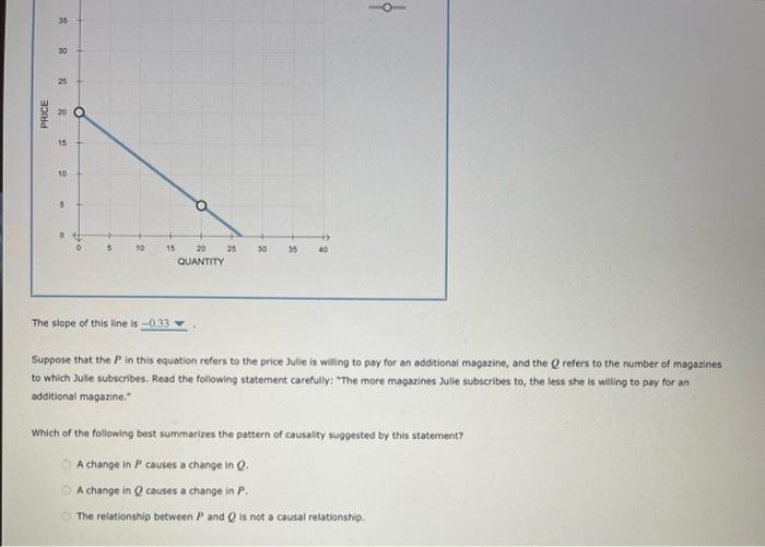 Solved Suppose that the relationship between price, P. and | Chegg.com