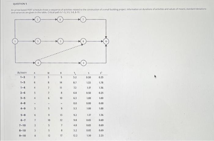Solved and variances are given in this table. Critical path | Chegg.com