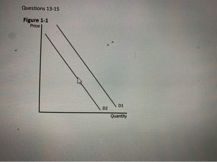 Solved The shift from D2 to D1 is called O an increase in | Chegg.com