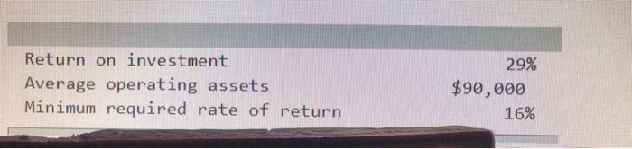 Solved Return on investment Average operating assets Minimum | Chegg.com