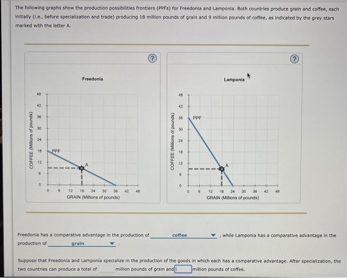 Solved The following graphs show the production | Chegg.com