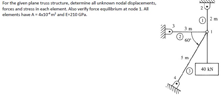 Solved For the given plane truss structure, determine all | Chegg.com