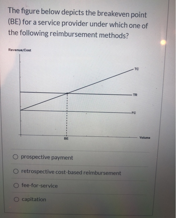 Solved The figure below depicts the breakeven point! (BE) | Chegg.com