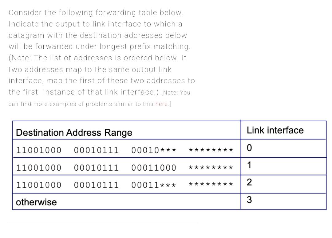 Solved Consider the following forwarding table | Chegg.com