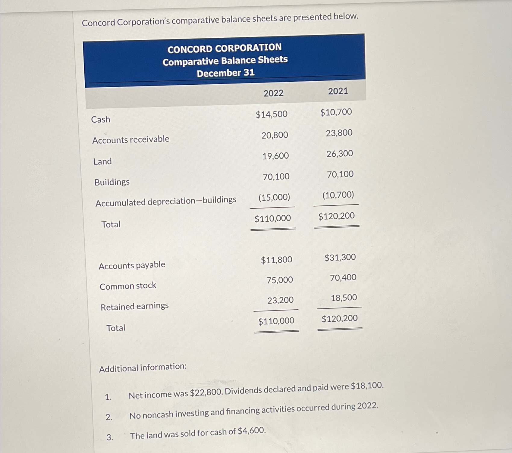 Solved Concord Corporation's comparative balance sheets are | Chegg.com