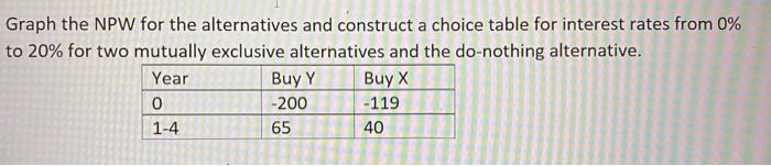 Solved Graph the NPW for the alternatives and construct a | Chegg.com
