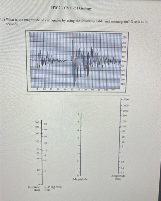 Solved 12) Mark the maximum amplitude of earthquake on the | Chegg.com
