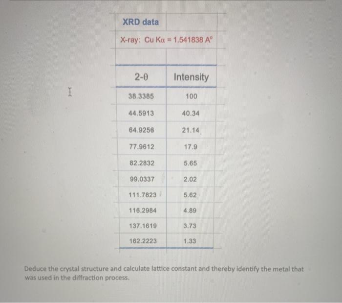 Solved X-ray Diffraction (XRD) Provide the following in your | Chegg.com