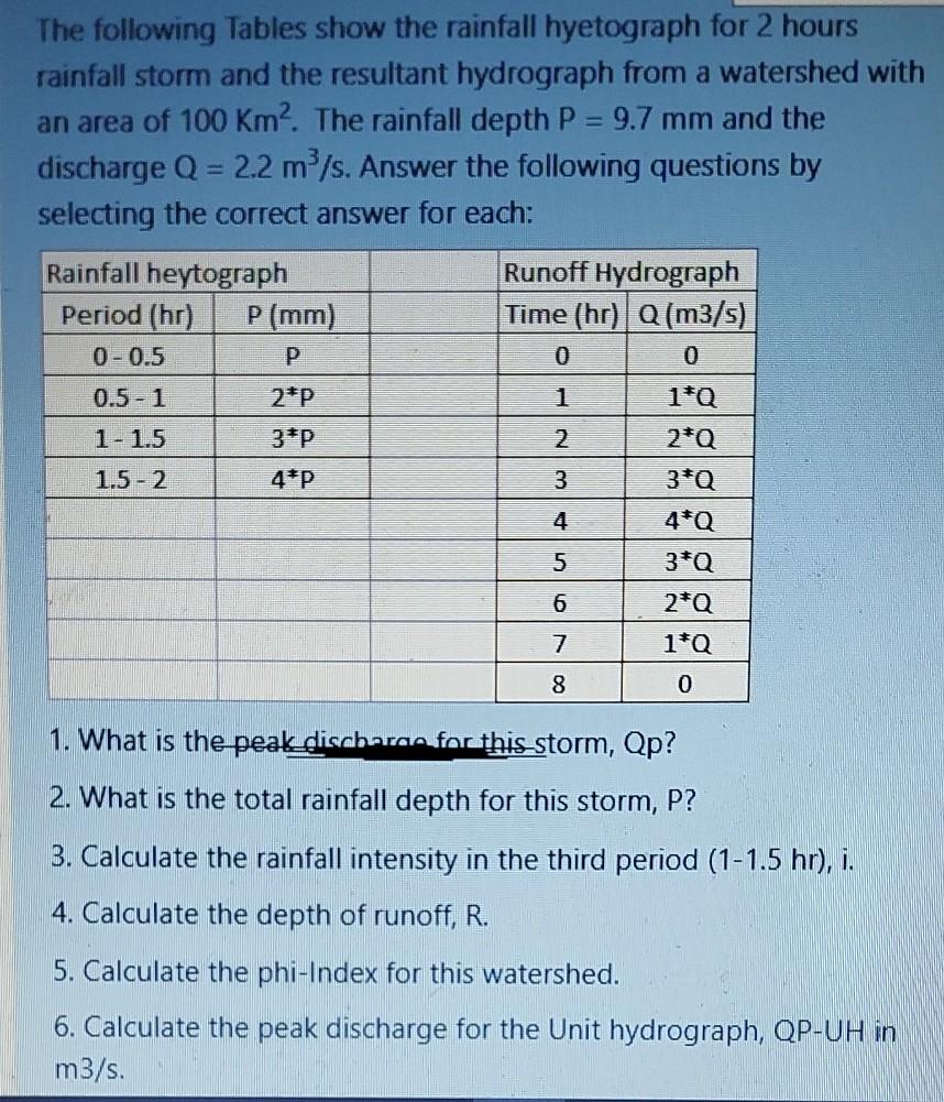 Solved The following Tables show the rainfall hyetograph for | Chegg.com
