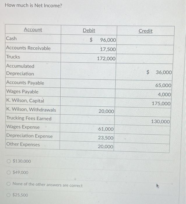 Solved How much is Net Income? Account Debit Credit Cash $ | Chegg.com