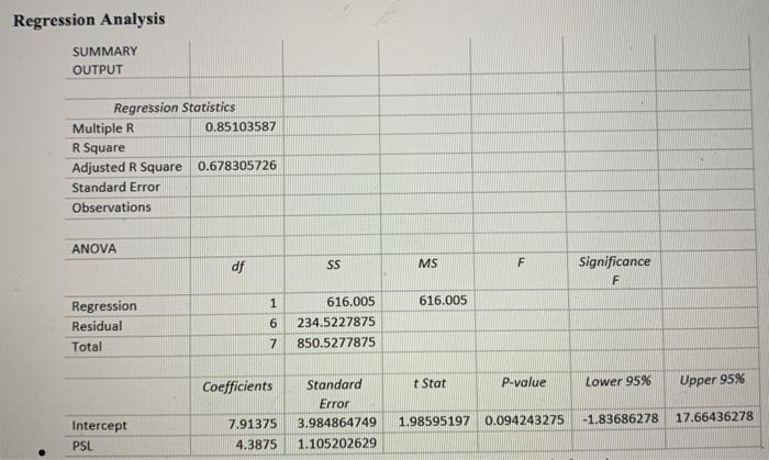 Solved Regression Analysis SUMMARY OUTPUT Regression | Chegg.com