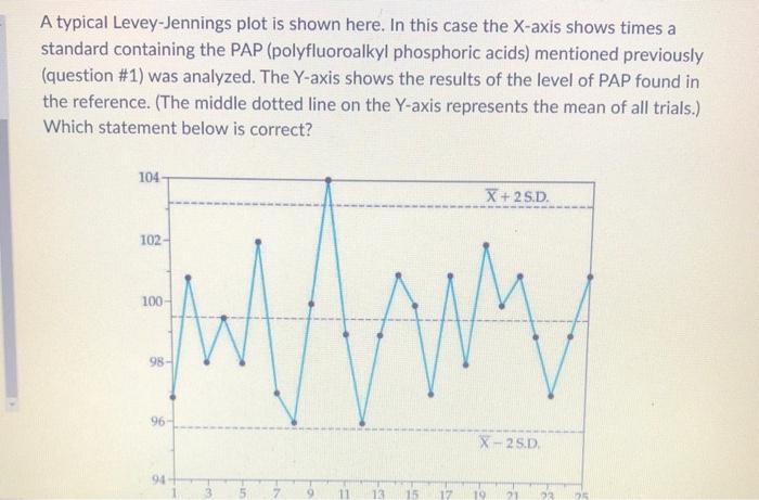 Solved A Typical Levey Jennings Plot Is Shown Here In This
