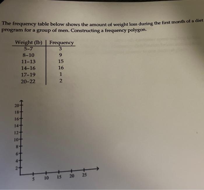 Solved The frequency table below shows the amount of weight | Chegg.com