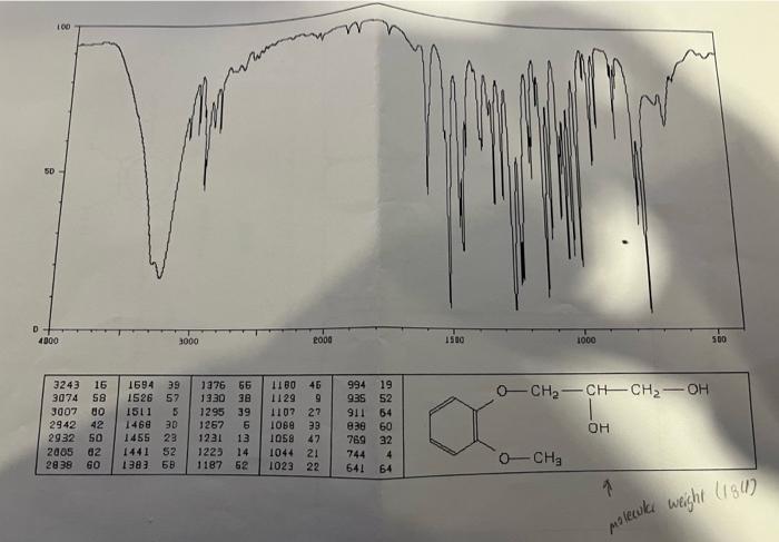 Solved Identify Major Peaks in IR (Functional Groups) | Chegg.com