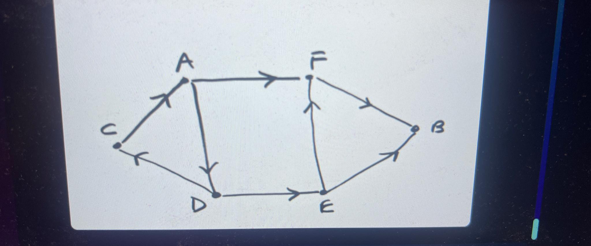 Solved Consider the directed graph in the file | Chegg.com