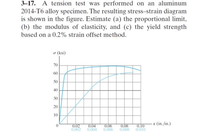 Solved 3-17. A tension test was performed on an aluminum | Chegg.com