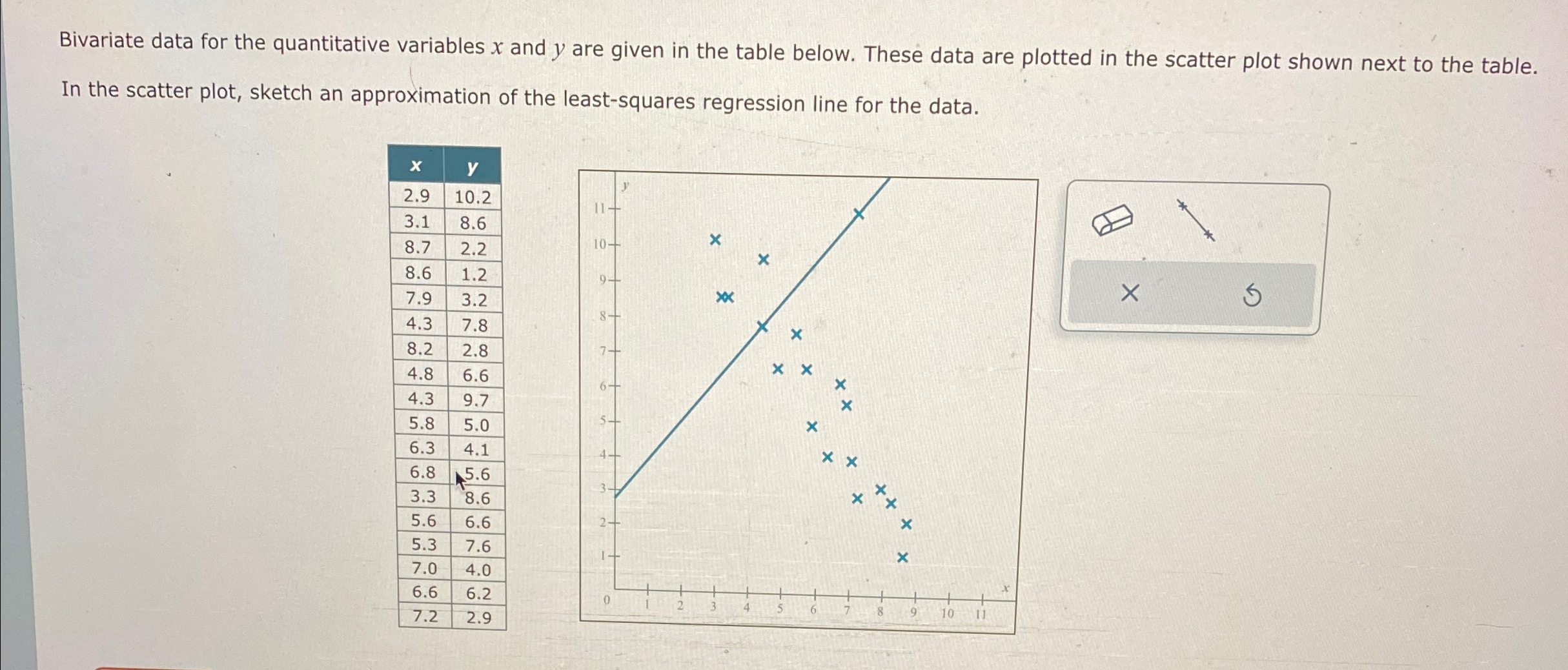 Solved Bivariate data for the quantitative variables x ﻿and | Chegg.com